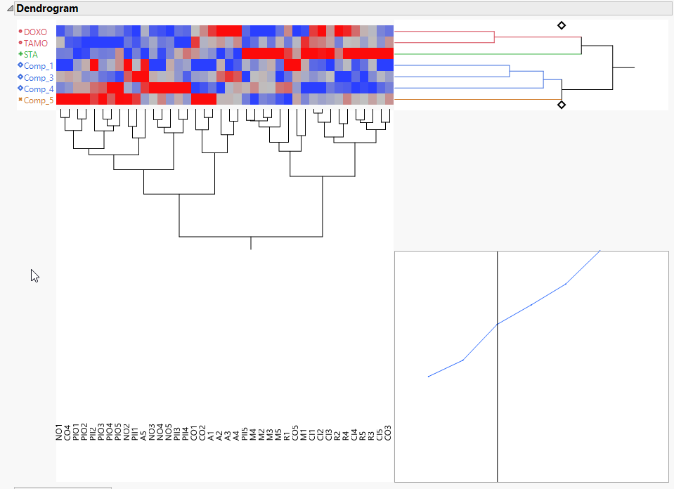 Dendrograms in JMP: show scale, show categories without the categories dendrogra... - JMP User ...